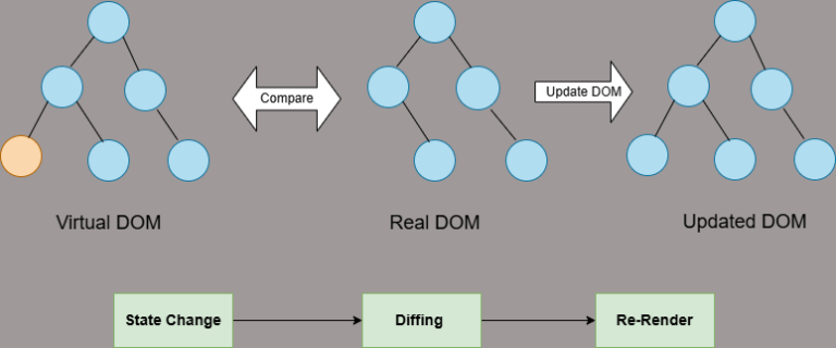 Virtual DOM vs. Real DOM: Key Differences Explained