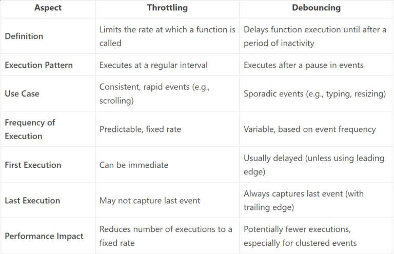 Mastering Throttling in JavaScript: Enhance Performance and User Experience