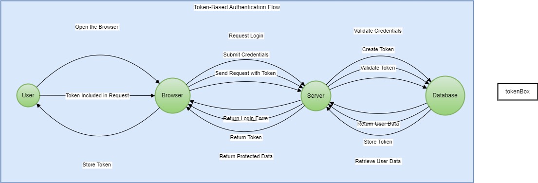 Token-Based Authentication: Secure API with JWT, OAuth