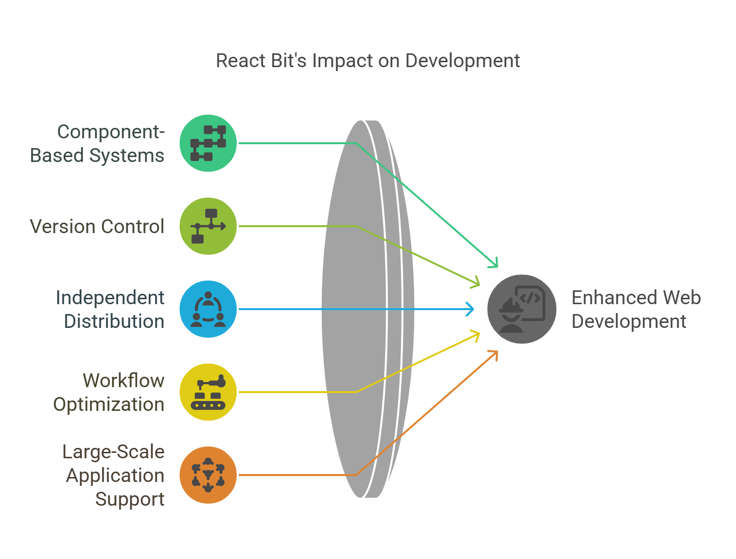 Harnessing react bit for Component-Driven Development